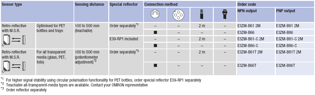 E3ZM-B Compact Photoelectric Sensor | Omron