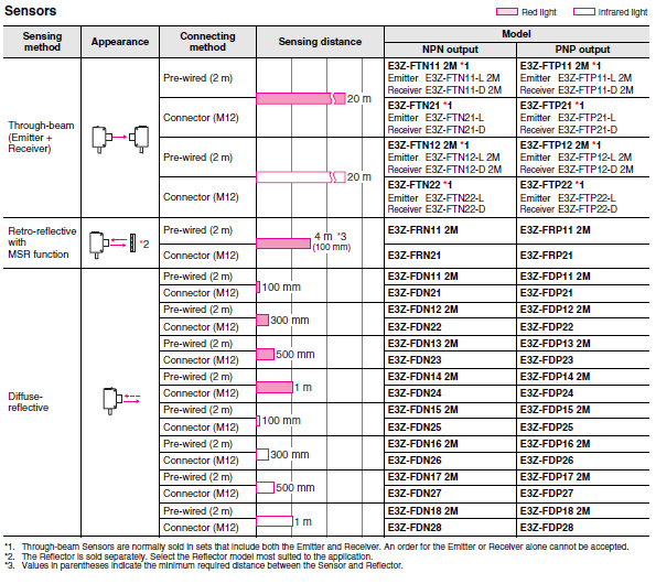 E3Z-F Photolectric Sensor | Omron