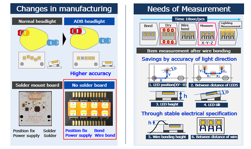 Adaptive Headlight LED (ADB) Inspection | Omron