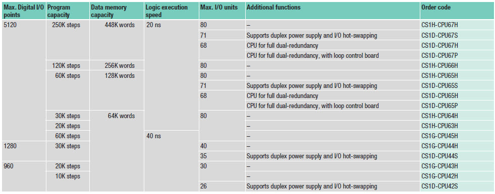CS1 Programmable Logic Controllers | Omron