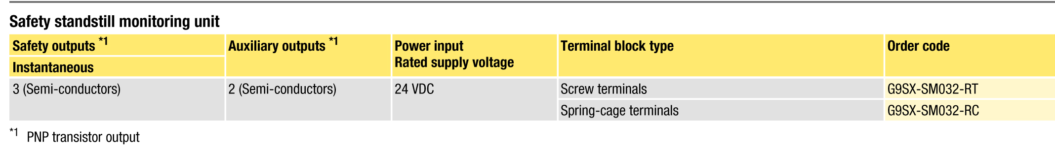 G9SX Safety Modules | Omron